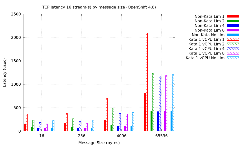 OpenShift Sandboxed Containers Network Performance